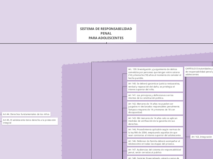 SISTEMA DE RESPONSABILIDAD PENAL PARA ADO...- Mind Map