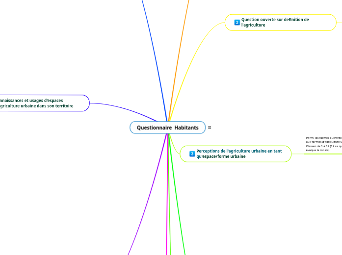 Questionnaire Habitants - Mind Map