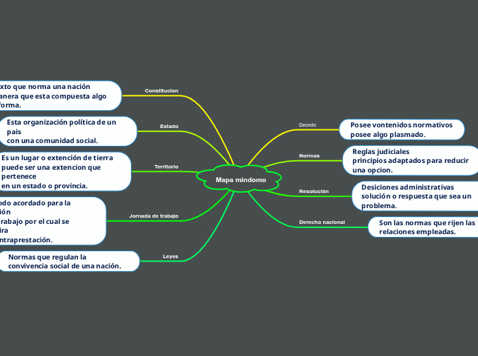 Mapa mindomo | Mapa mental Mindomo