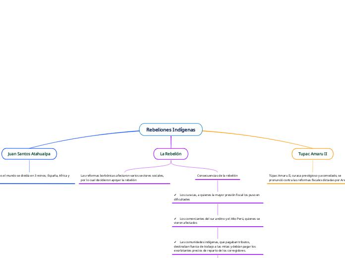 Rebeliones Indígenas - Mind Map