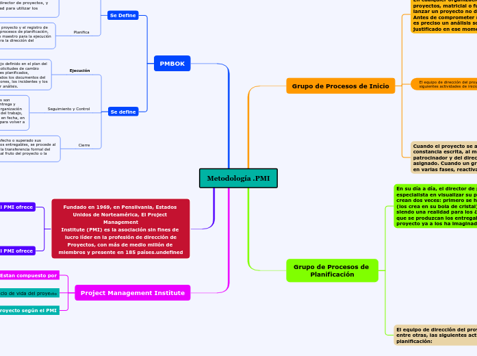 Metodología .PMI - Mind Map