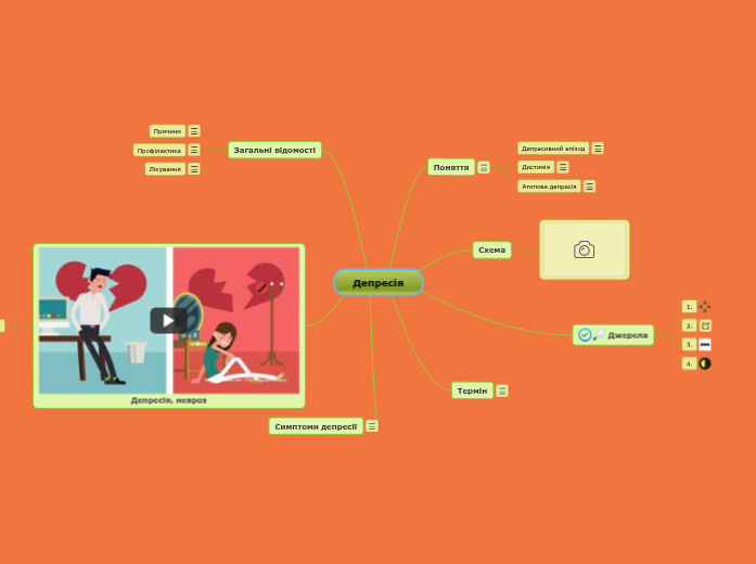 Депресія - Mind Map