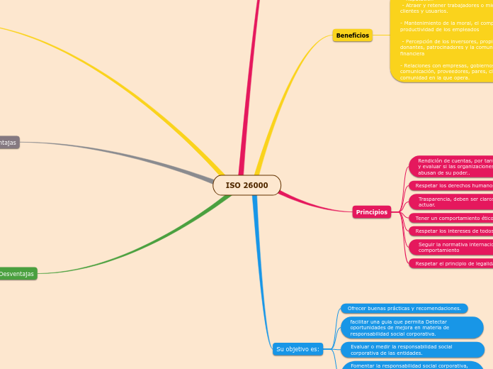 ISO 26000 - Mind Map