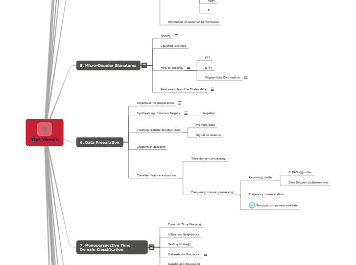 PhD Theses Outline 4 - Mind Map
