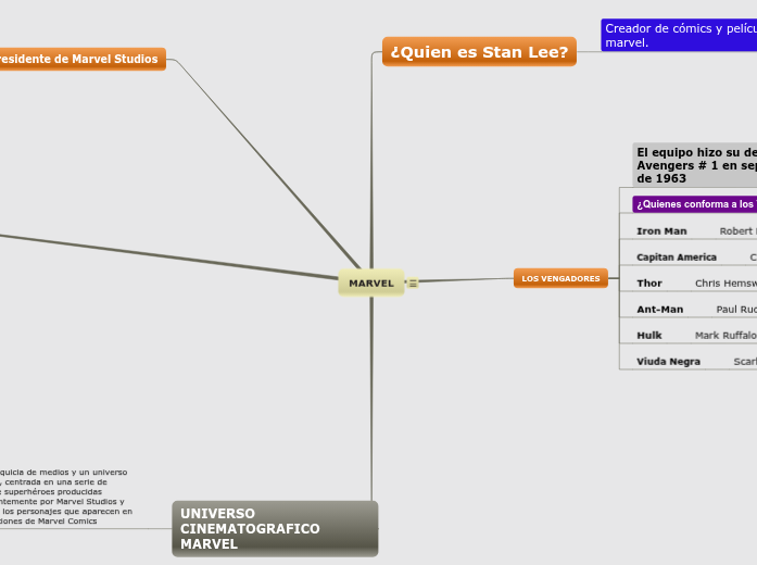 MARVEL - Mind Map