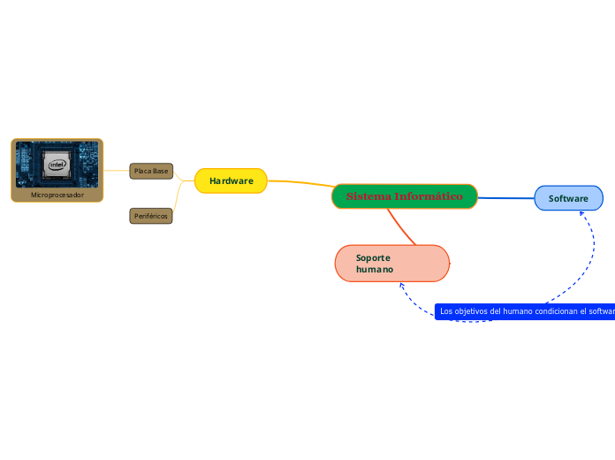 Sistema Informático - Mind Map