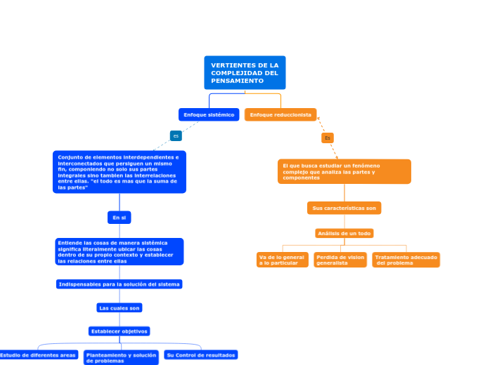 VERTIENTES DE LA COMPLEJIDAD DEL PENSAMIEN...- Mind Map