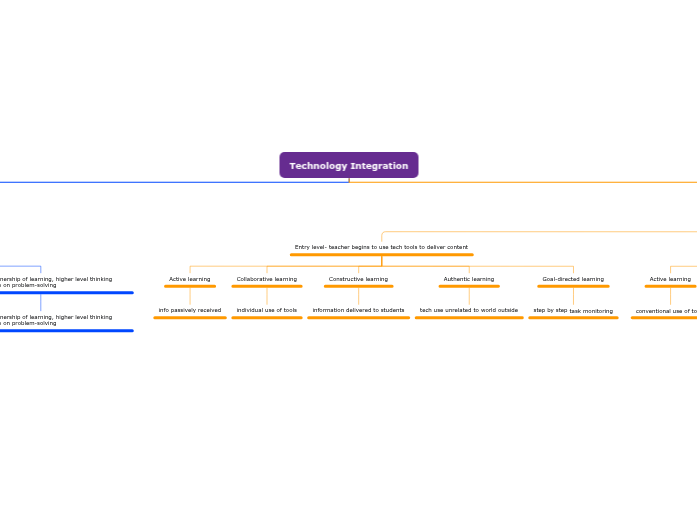 Session 2 graphic organizer | Mindomo Mind Map