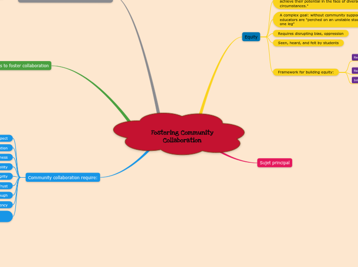 Fostering Community Collaboration - Mind Map