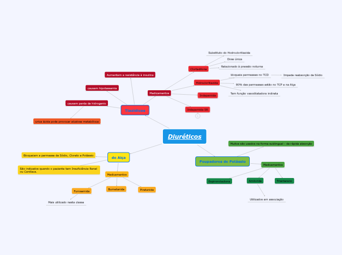 Diuréticos - Mind Map