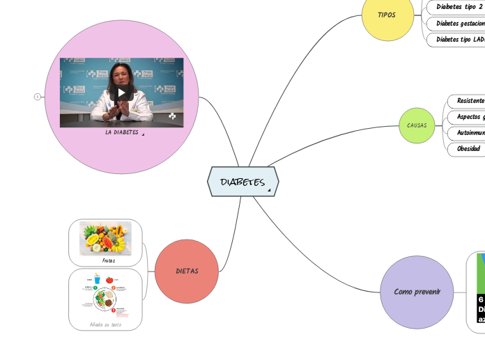 diabetes - Mind Map