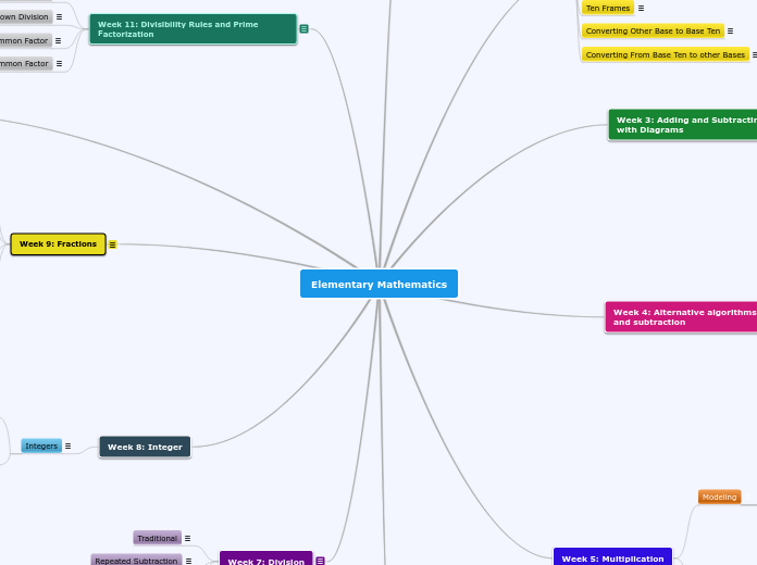 Elementary Mathematics - Mind Map