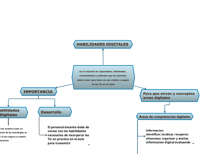 Es el conjunto de capacidades, habilidades...- Mind Map