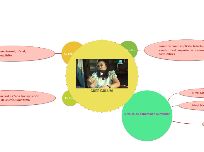 CURRICULUM LORE - Mind Map