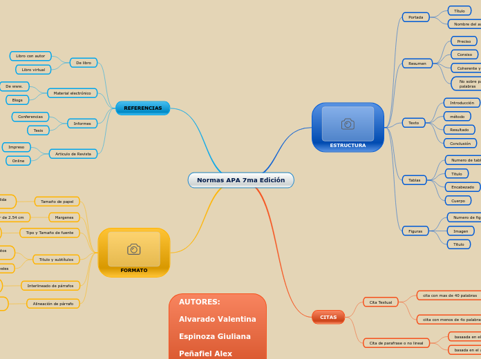 Normas APA 7ma Edición - Mind Map