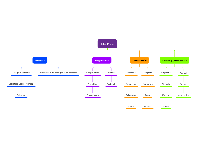 MI PLE - Mind Map