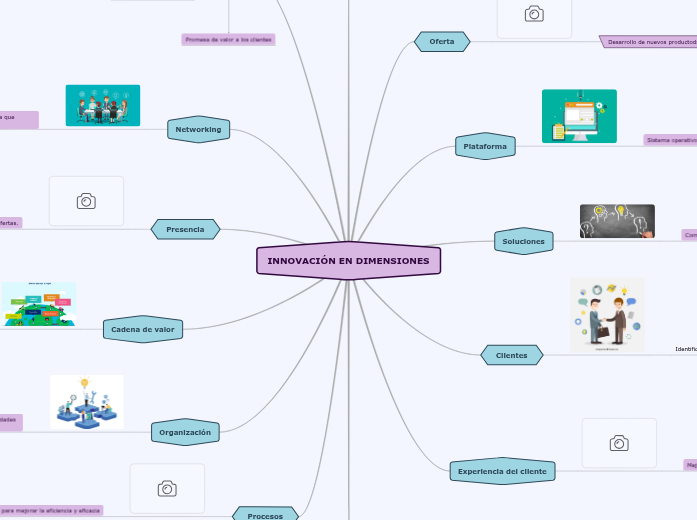 INNOVACIÓN EN DIMENSIONES - Mind Map