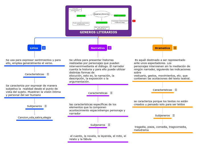 GENEROS LITERARIOS - Mind Map