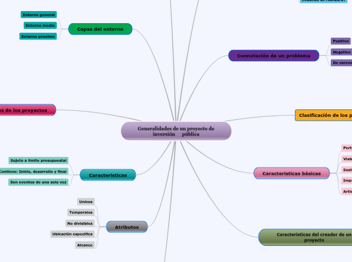 Generalidades de un proyecto de inversión ...- Mind Map