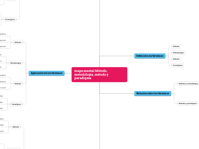 mapa mental Método, metodología, método y ...- Mind Map