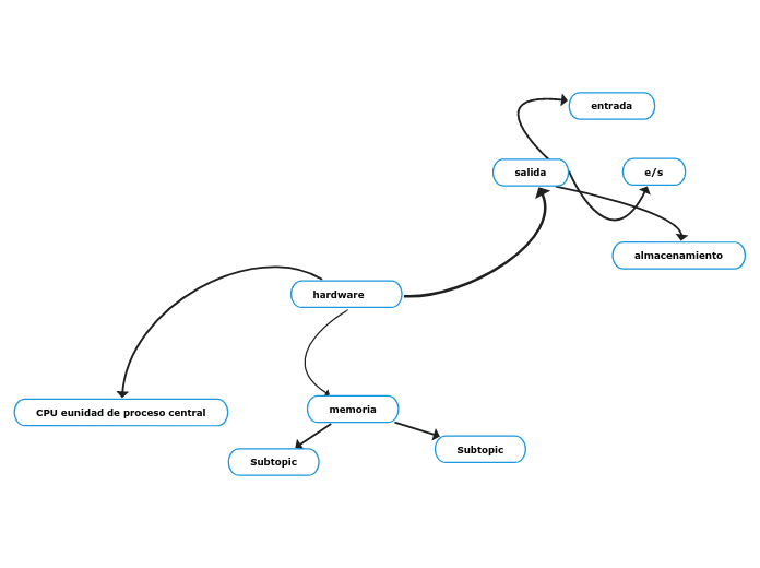 hardware - Mind Map