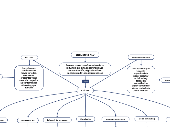 Industria 4.0 - Mind Map