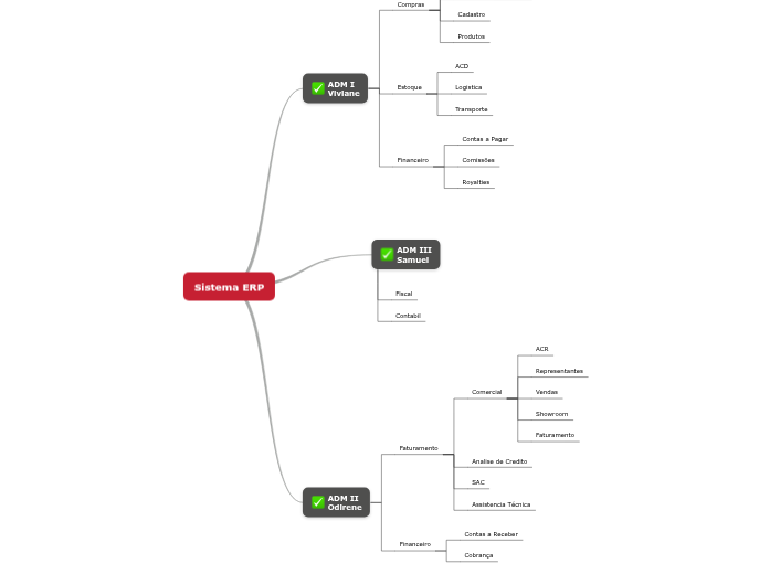 Sistema ERP - Mind Map