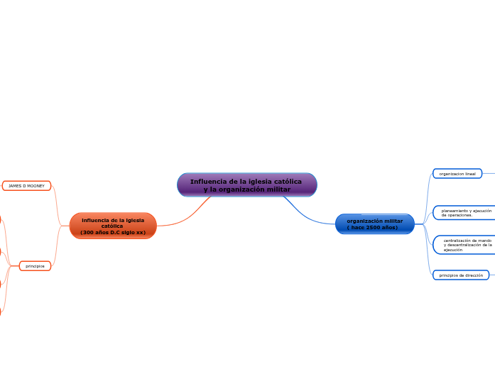 Influencia de la iglesia católica y la org...- Mind Map