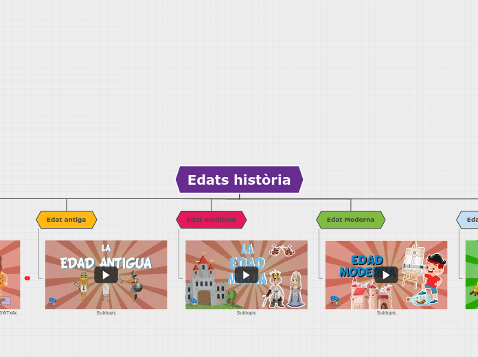 Les edats de la història - Mind Map