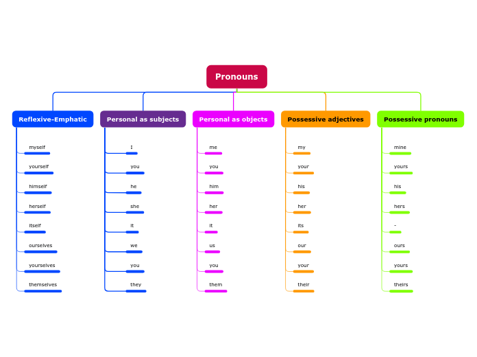 Pronouns - Mind Map