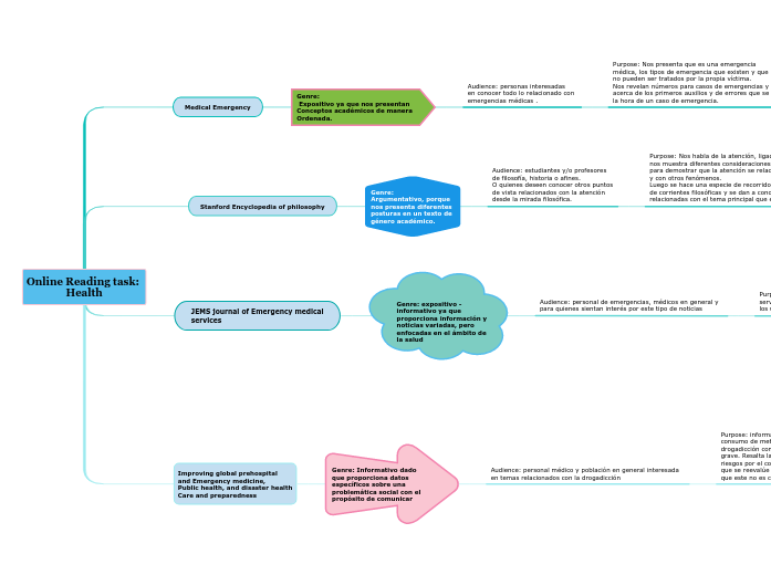 Modelo Gap - Mind Map