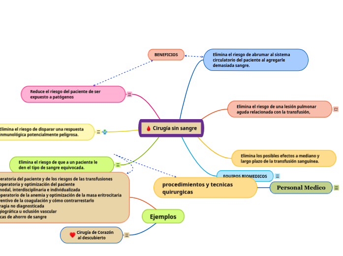 Cirugía sin sangre - Mind Map