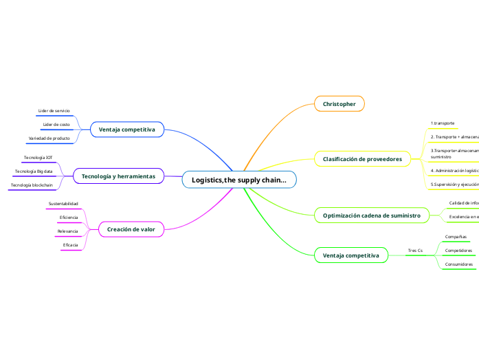 Logistics,the supply chain... | Mapa mental Mindomo