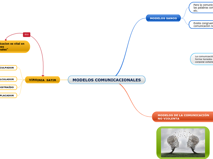 MODELOS COMUNICACIONALES - Mind Map