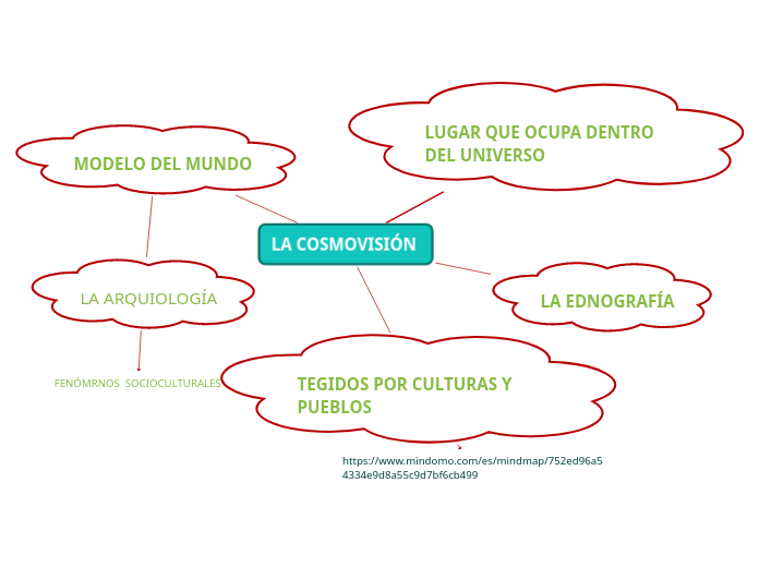 LA COSMOVISIÓN - Mind Map