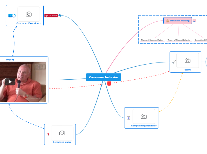 Consumer behavior - Mind Map