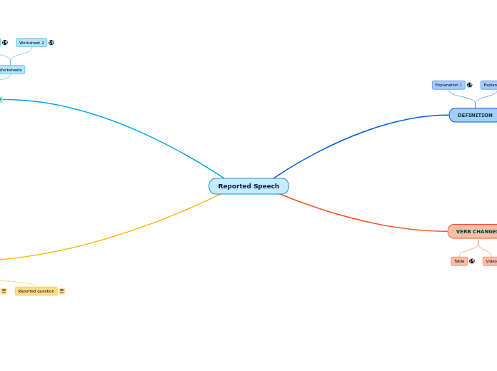 Reported Speech - Mind Map