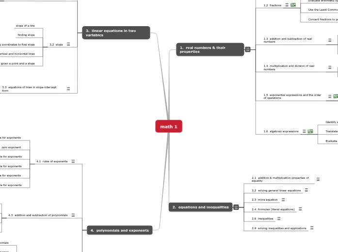 math 1 - Mind Map
