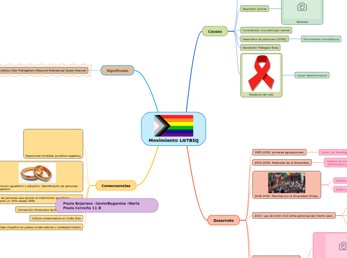 Movimiento LGTBIQ - Mind Map