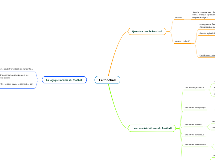 Le football - Mind Map