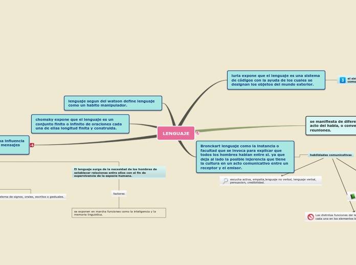 LENGUAJE - Mind Map