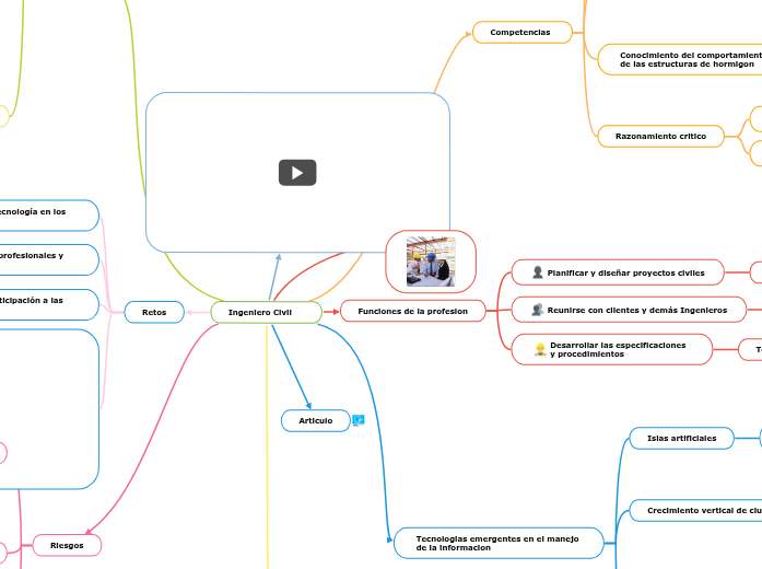 Ingeniero Civil - Mind Map