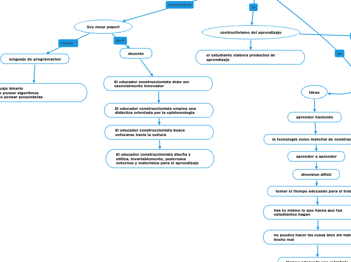 Construccionismo y constructivismo - Mind Map