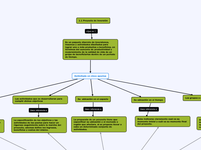 Proyecto de inversión - Concept Map