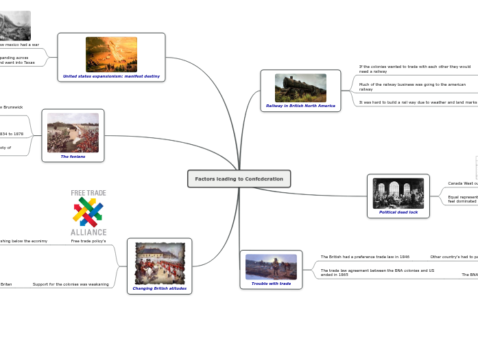 Factors leading to Confederation - Mind Map