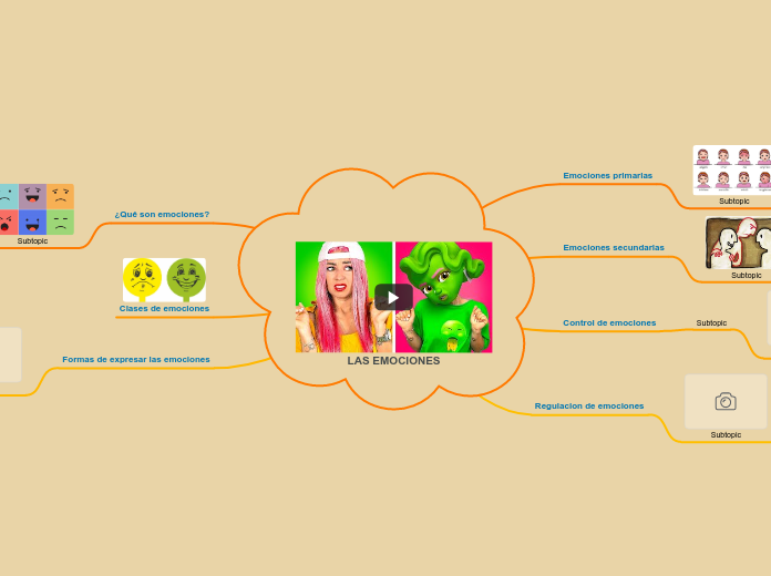 LAS EMOCIONES - Mind Map