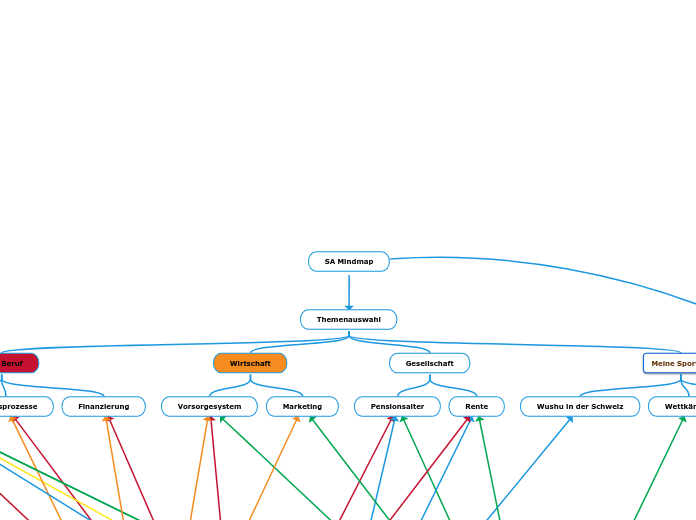 SA Mindmap - Mind Map