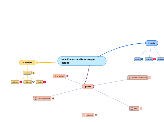 relación entre el hombre y el estado - Mind Map