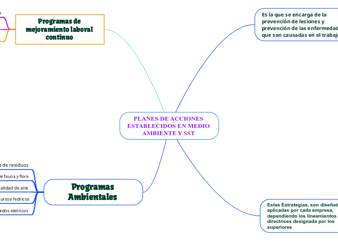 PLANES DE ACCIONES ESTABLECIDOS EN MEDIO A...- Mind Map