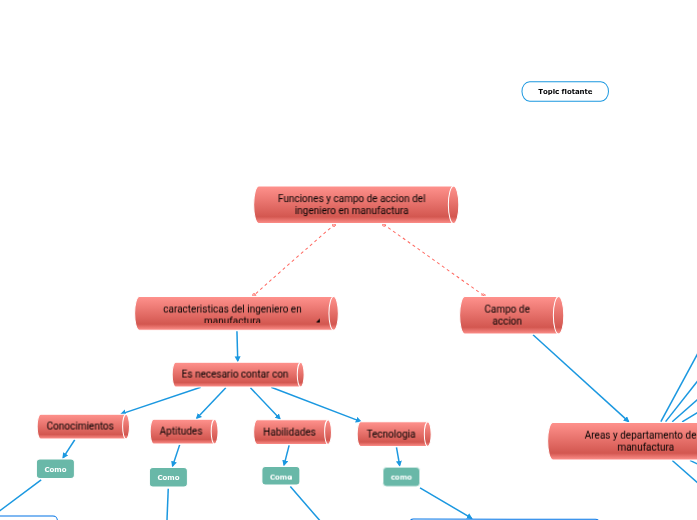 Funciones y campo de accion del ingeniero ...- Mind Map